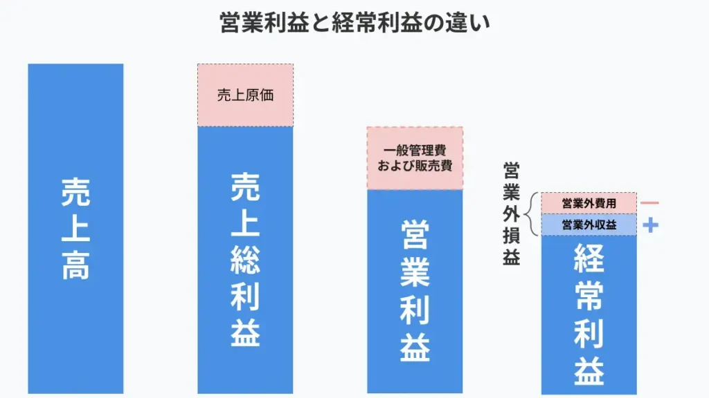営業利益と経常利益の違いとは?売上総利益や純利益の意味を簡単に解説|基礎知識|ジョブカン会計