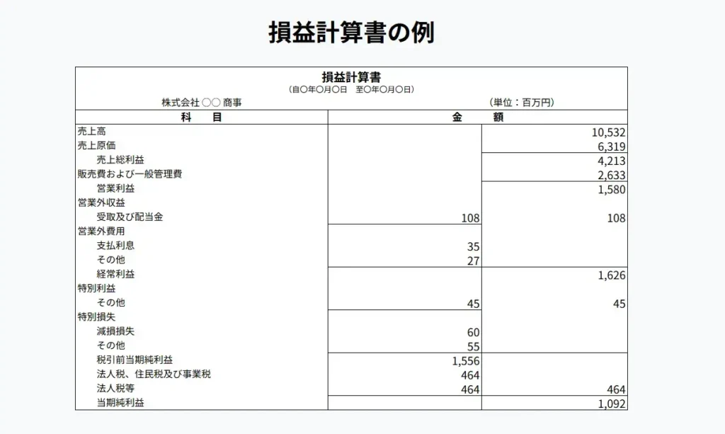損益計算書（PL）とは？項目の見方やポイントを事例でわかりやすく解説｜基礎知識｜ジョブカン会計